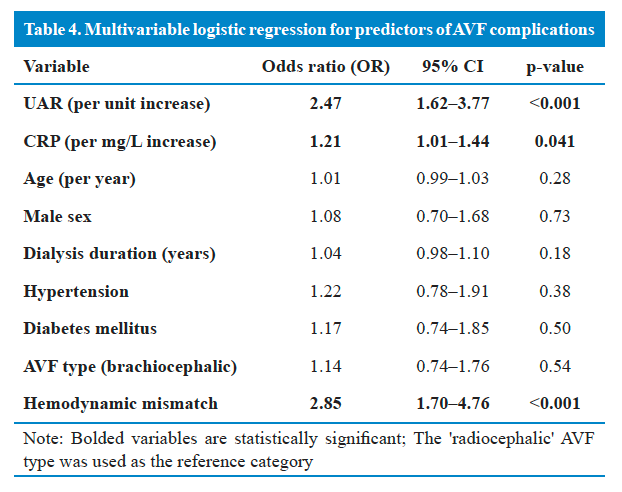 Association of serum uric acid/albumin ratio, C-reactive protein, and ...